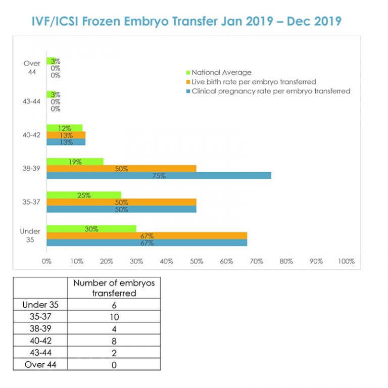 Success Rates | Fertility Treatment in London | IVF London