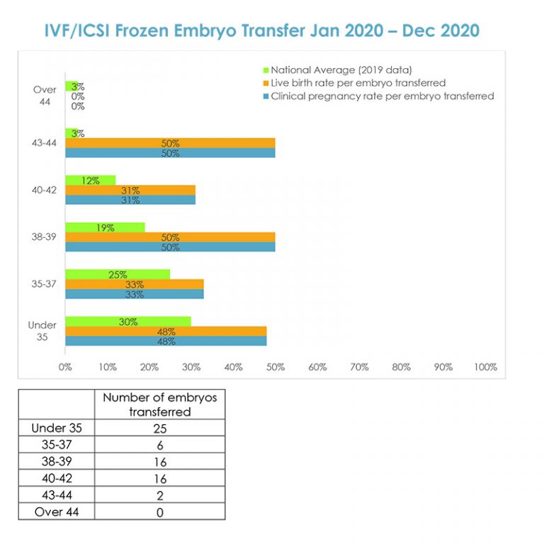 Success Rates | Fertility Treatment in London | IVF London