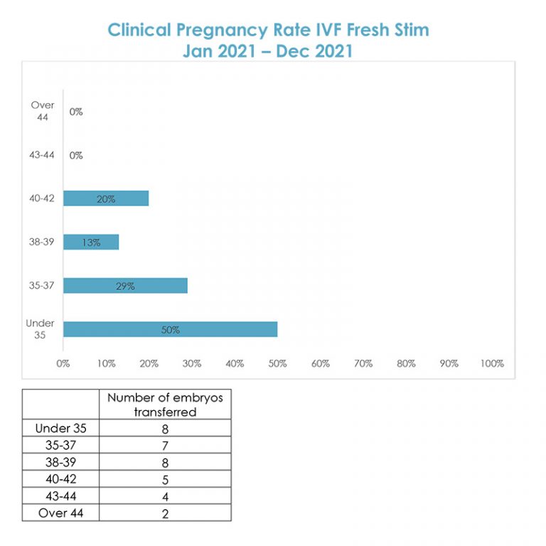 Success Rates | Fertility Treatment in London | IVF London
