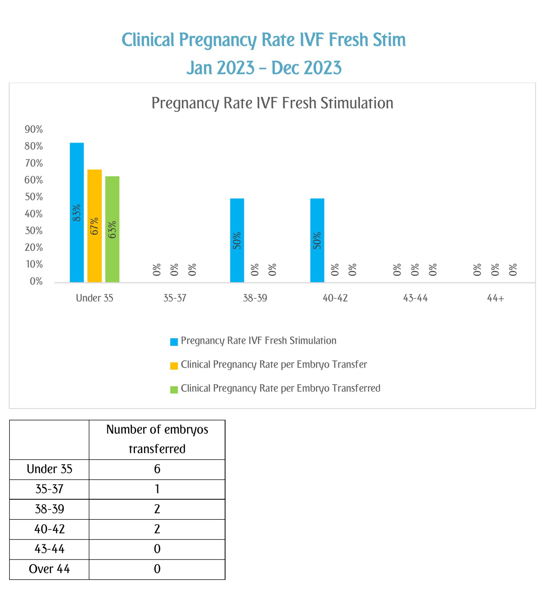Success Rates | Fertility Treatment in London | IVF London