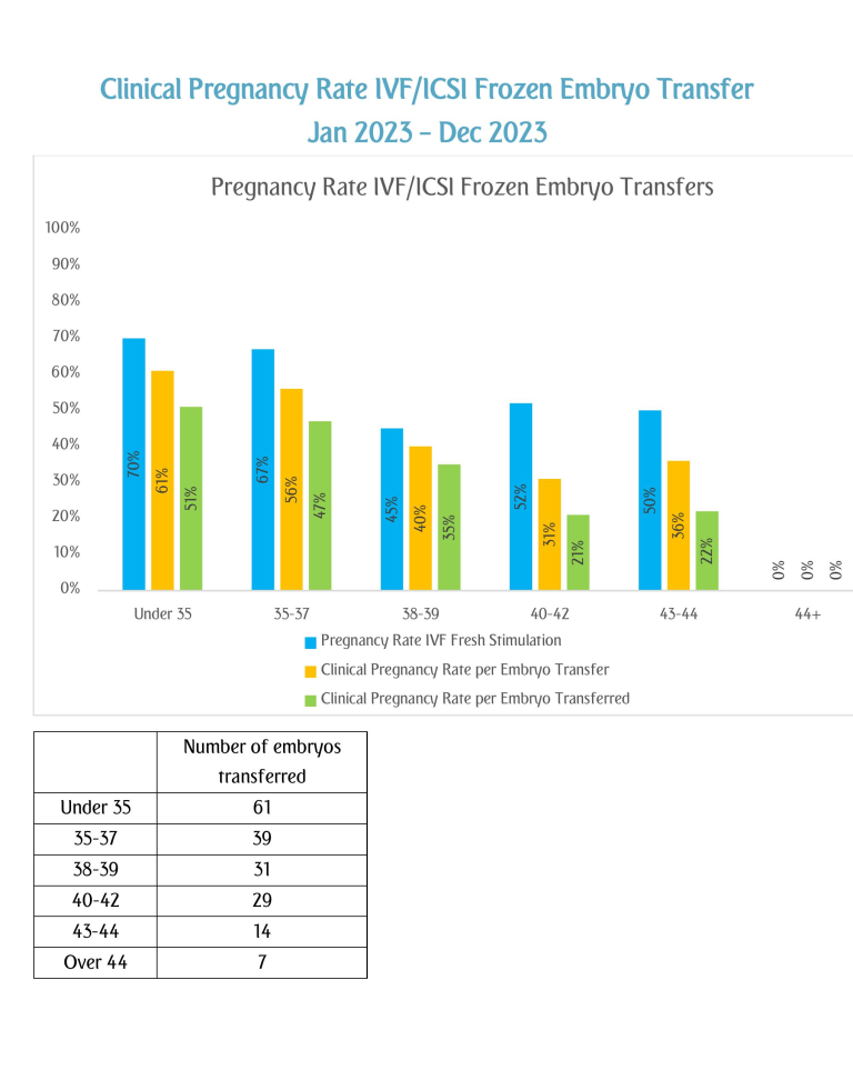 Success Rates | Fertility Treatment in London | IVF London